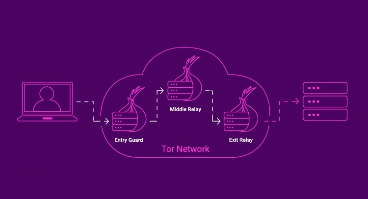 How the Tor network actually works