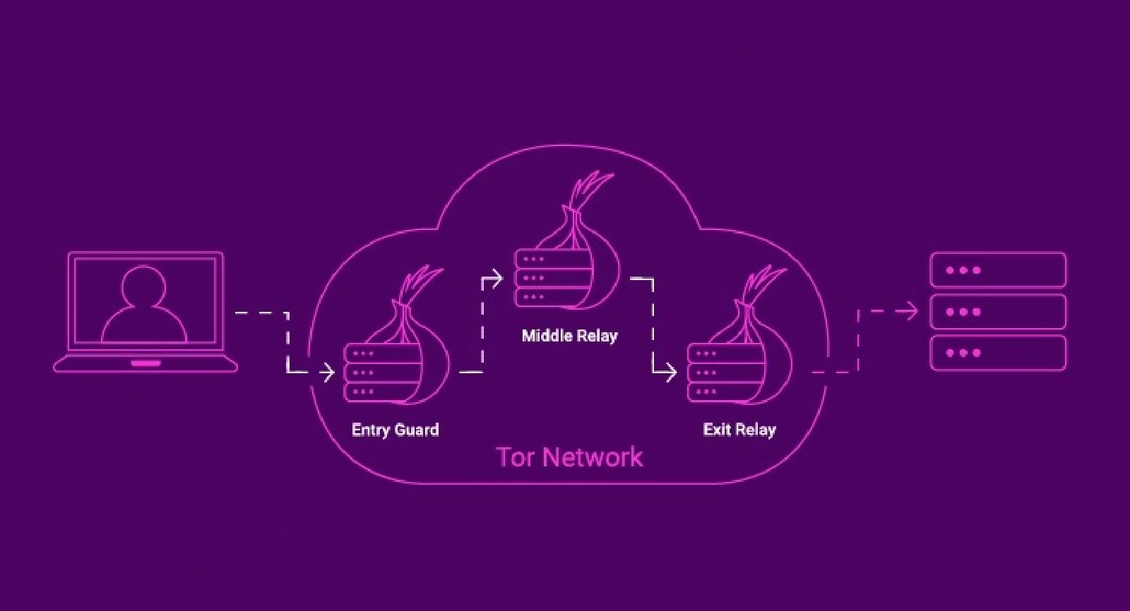 How the Tor network actually works