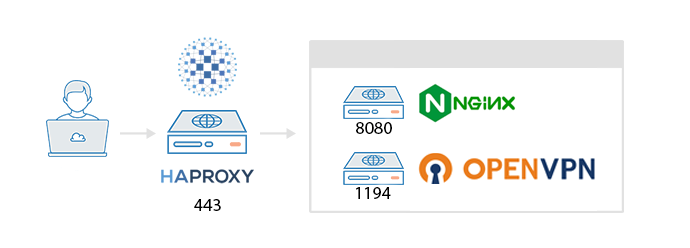 Listen HTTPS and OpenVPN server on same 443 port using HAProxy load ...